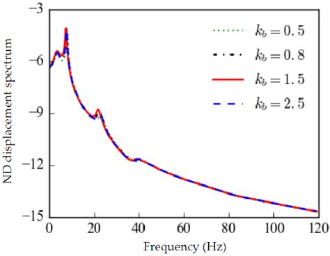 Lnd Displacement Spectra Of Plate With Mass For Different Modulus Wave