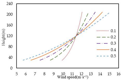 Comparison Of Blade Aeroelastic Responses Between Upwind And Downwind Of 10 Mw Wind Turbines