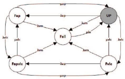 Markov Chain Model To Vod Service Download Scientific Diagram