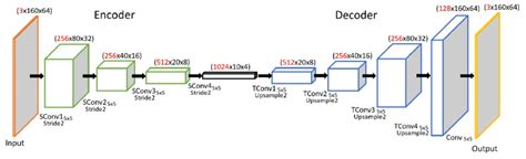 Architecture Of Our Reconstruction Network Download Scientific Diagram