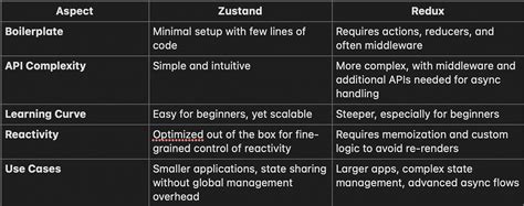 Managing React State With Zustand By Frontend Highlights Medium