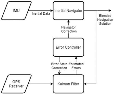 Innovative Modeling Of Imu Arrays Under The Generic Multi Sensor