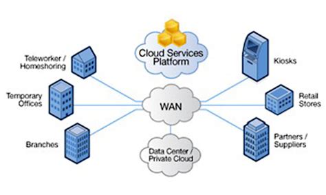 Wan Network Diagram