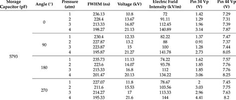 Interference Data When The Capacitance Was 5793 Pf Download