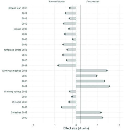Sex Differences In Game Related Performance Indicators Between Download Scientific Diagram
