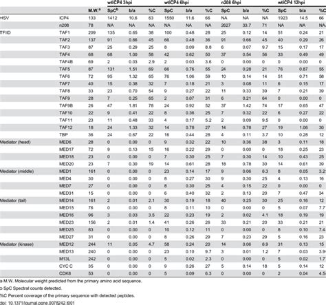 Tfiid And Mediator Components Copurifying With Icp4 Download Table