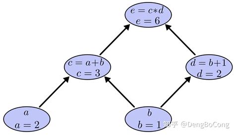 如何理解tensorflow计算图？ 知乎