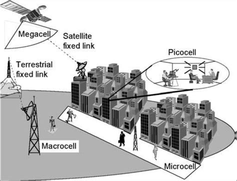 Wireless Communication System Types 16 Download Scientific Diagram