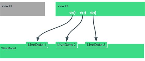 livedata with coroutines and flow — part i reactive uis by jose