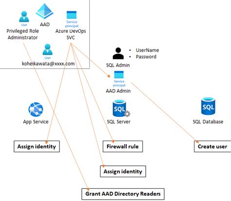 Automate Managed Identity Authentication Between Azure App Service And Azure Sql Database Part