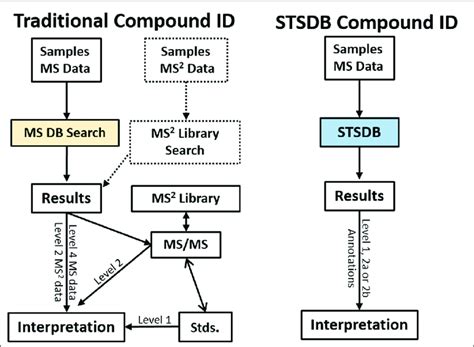 Traditional Database Db Vs Proposed Sample Type Specific Database Download Scientific