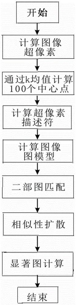 Multi Target Collaborative Salient Region Detection Method Based On Similarity Propagation
