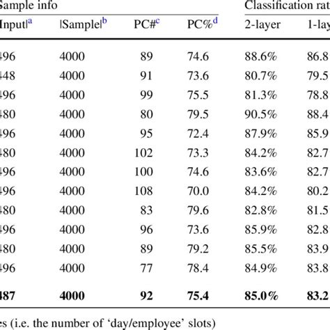 Problem Sizes And Classification Results Download Table
