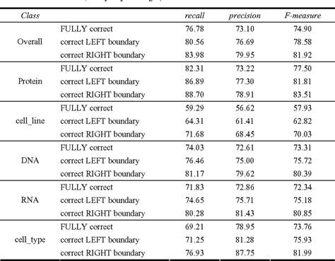 Table 4 From Named Entity Recognition And Classification In Biomedical Text Using Classifier
