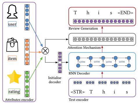 Issues And Solutions In Deep Learning Enabled Recommendation Systems Within The E Commerce Field