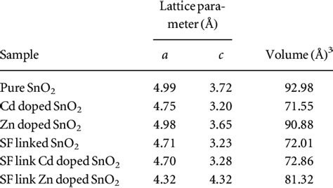 Lattice Parameter And Unit Cell Volume Of Prepared Samples Download Scientific Diagram