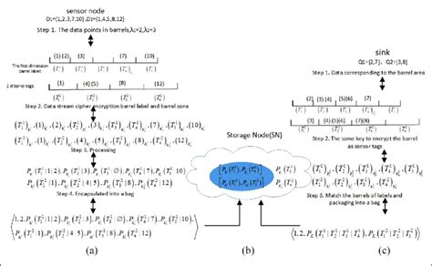 Data Query Model A Mapping Of Sensor Node B Processing Of Storage Download Scientific