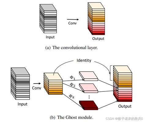 超级详细易懂的ghostnet解析 csdn博客