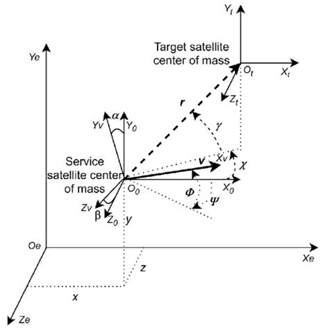 used coordinate systems download scientific diagram