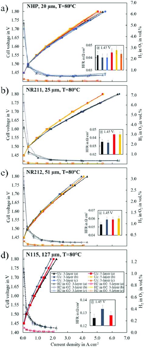 Polarization Curves And Hydrogen In Oxygen Content At The Anode Side Of