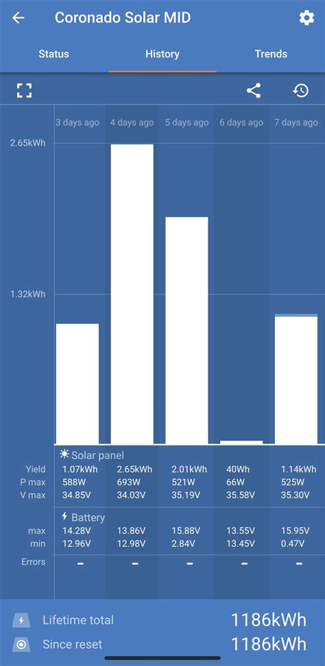 Solar Yield Graph Not Working New Ui Victron Community