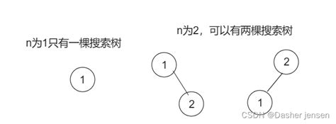 算法打卡day35动态规划篇03 Leetcode 343 整数拆分、96不同的二叉搜索树动态规划 整数拆分 大余100的数需要计算