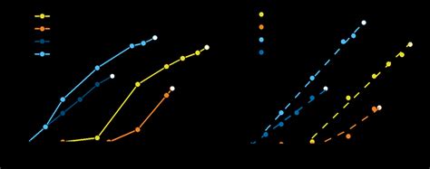 Conversion Plots Left And First Order Semi Logarithmic Kinetic Plots Download Scientific