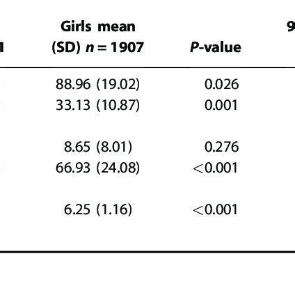 Ruler Drop Test Differences By Sex In Age Groups P