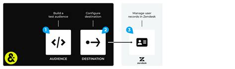 Send Data To Zendesk — Operators Guide