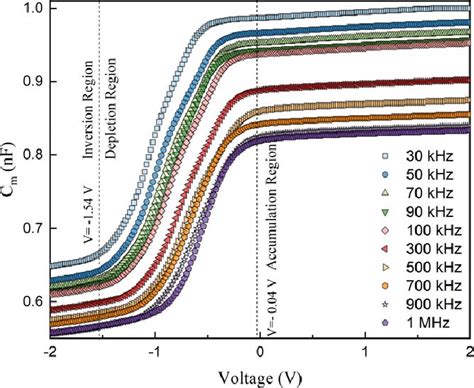 Plot Of The Measured Capacitance C M Of Al Gelatin N Si Schottky Diode Download Scientific