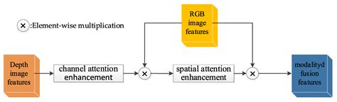 Slmsf Net A Semantic Localization And Multi Scale Fusion Network For Rgb D Salient Object Detection