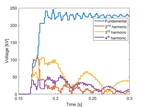 The Harmonic Content Of The Voltage On The Power Station B After The Download Scientific