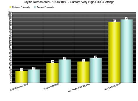 Crysis Remastered PC Performance Analysis