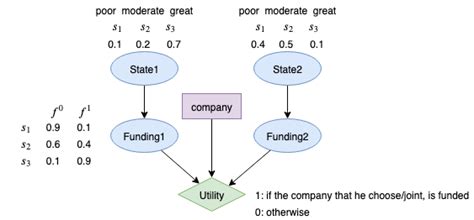 Probabilistic Graphical Models Revision Notes CreateMoMo