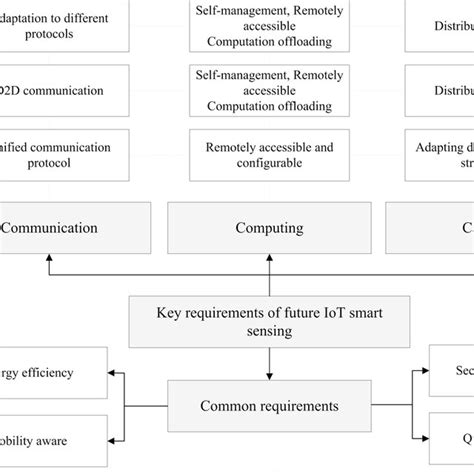 Traditional Sensing And Smart Iot Sensing Download Scientific Diagram