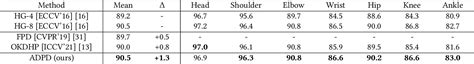 table 1 from adaptive decoupled pose knowledge distillation semantic