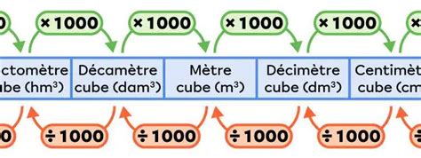 Conversion De Mètres Cubes En Centimètres Cubes Convertir Convertir M3 En Cm3 Mag