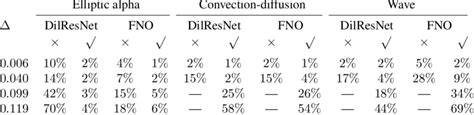 Sensitivity To Grid Distortion For Dilresnet And Fno With √ And Without Download Scientific