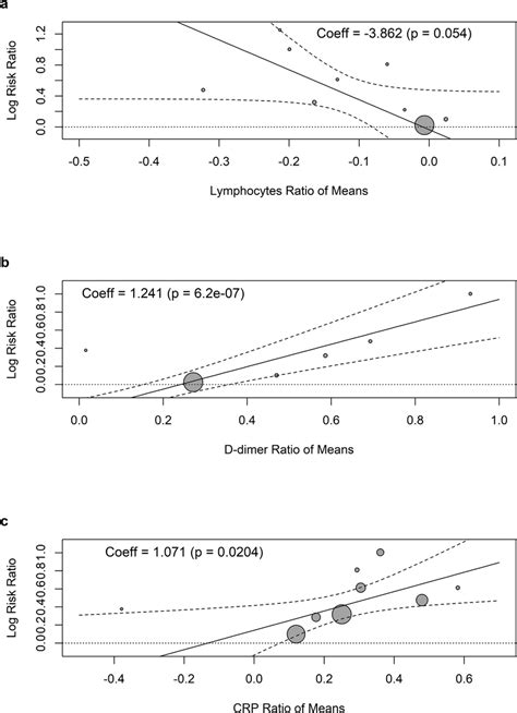 Bubble Plot For Meta Regression Of Log Risk Ratio Of Severe COVID 19 Download Scientific