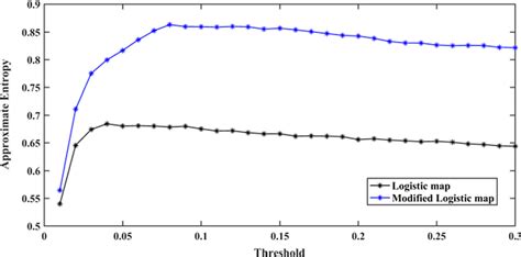 approximate entropies of the basic logistic map and the modified