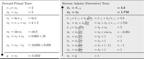 Pdf Automatic Differentiation In Machine Learning A Survey