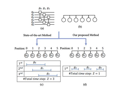 Optimizing Qubit Mapping In Trapped Ion Systems