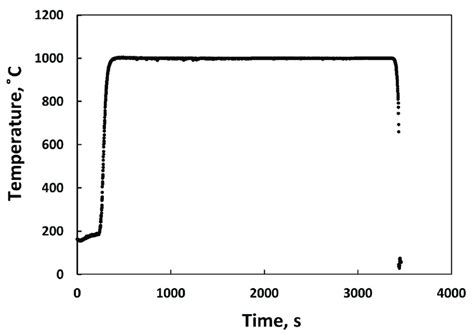 Temperature History For The Steam Oxidation Tests With Zircaloy 4 At Download Scientific
