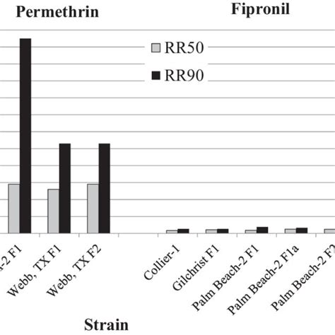 Comparison Of Permethrin And Fipronil Resistance Ratios In Different Download Scientific