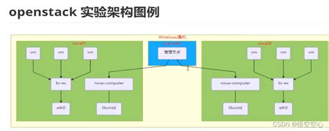 openstack部署指南 csdn博客