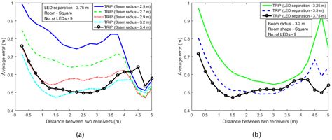 Computation Free Full Text Optical Wireless Communication Based Indoor Positioning