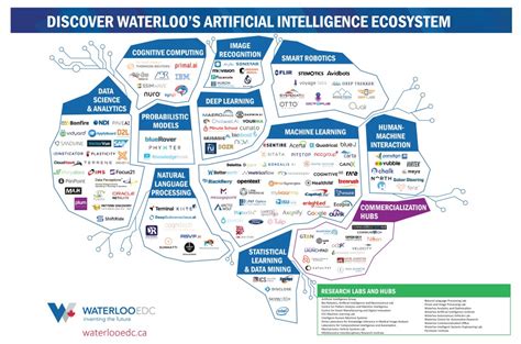 Ai Ecosystem Map Request Your Free Ecosystem Map Waterloo Edc