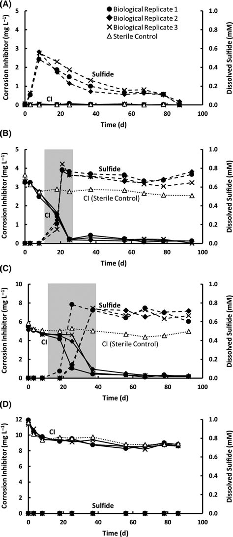 Dissolved Sulfide Dashed Lines And Corrosion Inhibitor Ci Download Scientific Diagram