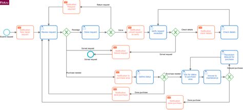 Maintenance Request Process Template Ready To Use Workflow Flokzu