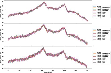Performance Of The Models Across Daily Forecasts For Dataset A Download Scientific Diagram